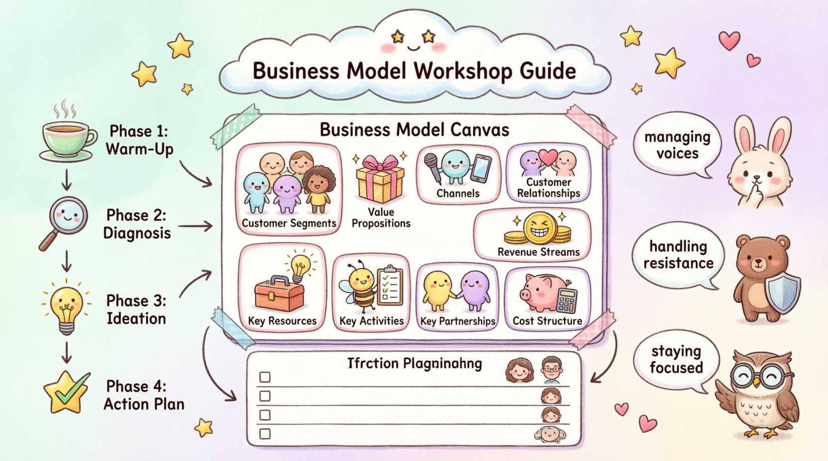 Hochwirksame Workshops zum Geschäftsmodell für Kunden-Teams durchführen