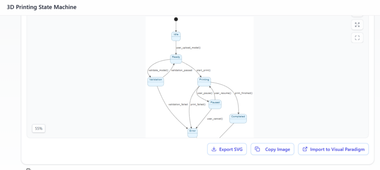 Optimizing 3D Printing Workflows with AI-Driven State Machines: A ...